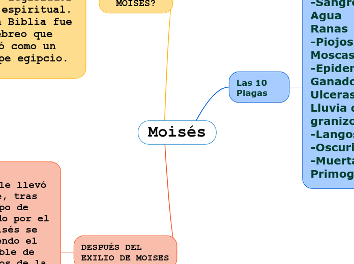 Moisés - Mind Map